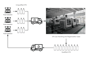 SF6 Gas Handling and Regeneration base - SF6 Relations