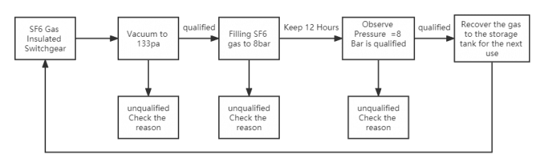 SF6 Gas System For GIS Manufacturers - SF6 Relations